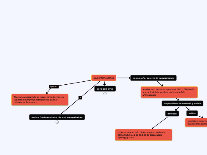 EL COMPUTADOR - Mind Map